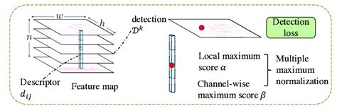 9the Calculation Demonstration Of Feature Detection Loss At The Same