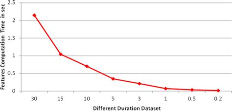 Computation Time Required For Reduced Feature Extraction Download