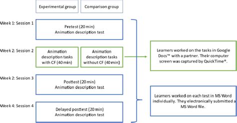 Figure 1 From Corrective Feedback In Computer Mediated Collaborative Writing And Revision