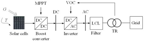 Energies Special Issue Non Synchronous Generation And Storage In