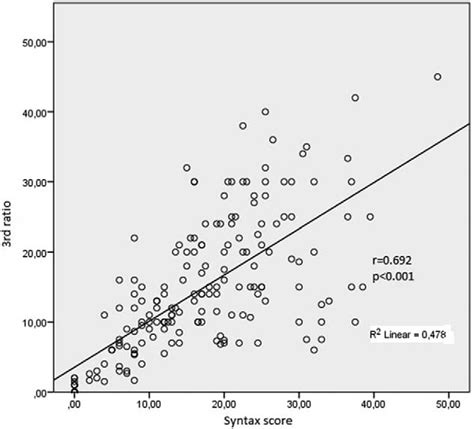 Showing Strong Correlation Between SYNTAX Score And Third Ratio Download Scientific Diagram