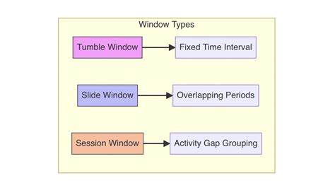 Apache Flink Table Api Aggregation Made Easy Flip 11 Windowing Guide