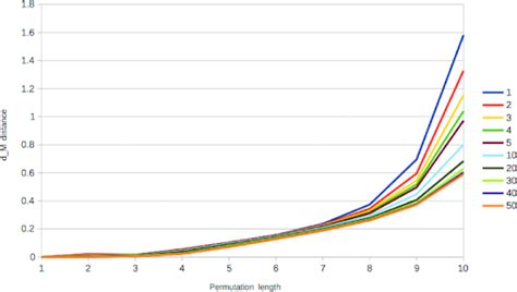 The Statistical Distance Of The English Language Model To The