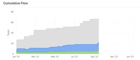 Sprint Cumulative Flow Card Legacy Clickup Help