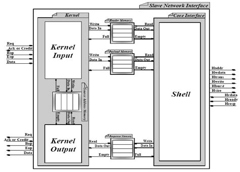 Slave Network Interface Architecture Download Scientific Diagram