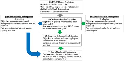 Conceptual Framework For Evaluation Of The Sediment Management Options Download Scientific