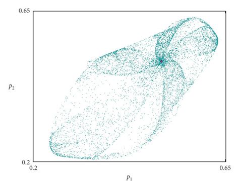 A The Phase Plane Of Closed Invariant Curves At Different Values Of