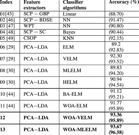 Comparison Of Iwoa Elm With Other Approaches On Test Set Of Bci Dataset Download Scientific