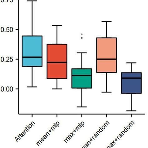 Model Ablation Experiments Support That Contrastive Learning And Download Scientific Diagram