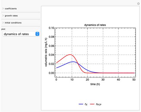 Batch Biodegradation Of Pentachlorophenol And Trichlorophenol Wolfram Demonstrations Project