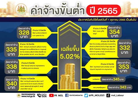 ด่วน ขึ้นค่าแรงขั้นต่ำ ภูเก็ตได้ 370 บาท มีผล 1 ม ค 2567 Thaiger ข่าวไทย