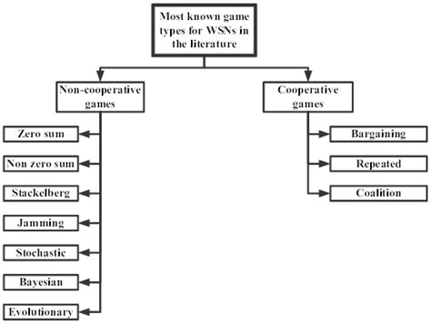 Cooperative And Non Cooperative Game Classification For Addressing Wsn Download Scientific