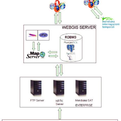 Pdf Open Geonet Webgis Open Source Of A Gnss Permanent Network