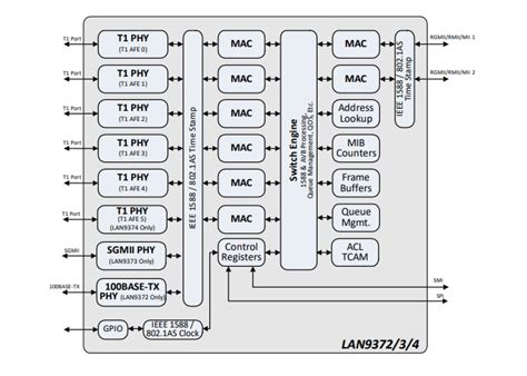 Lan937x Gigabit Ethernet Switches Microchip Technology Mouser