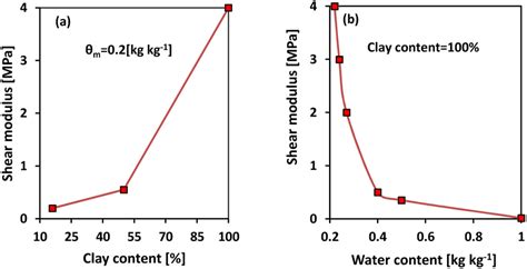 Measured Shear Modulus Values A Different Clay Contents For Fixed Download Scientific