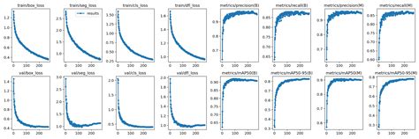 Yolov8x Seg Peformed Worse On Larger Dataset · Issue 2333