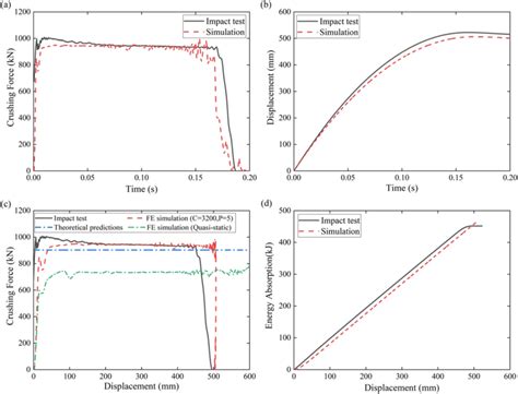 Dynamic Responses A Force Time B Displacement Time C Download Scientific Diagram
