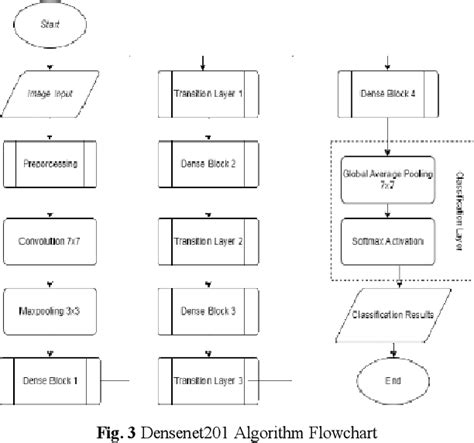 figure 1 from transfer learning with densenet201 architecture model for