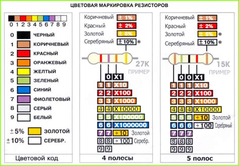 Цветовая маркировка резисторов | Секреты телемастера