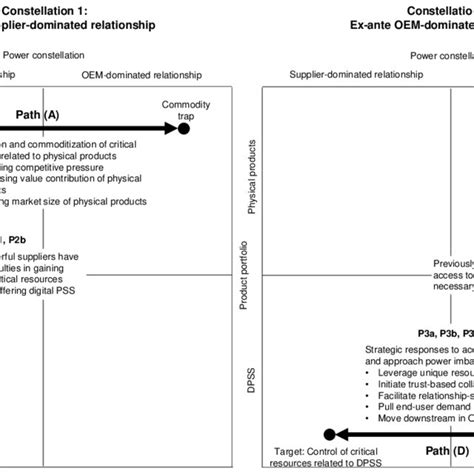 Overview Of Power Constellations And Propositions Download Scientific Diagram