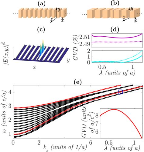 Figure 5 From Photonic Realization Of Topologically Protected Bound States In Domain Wall