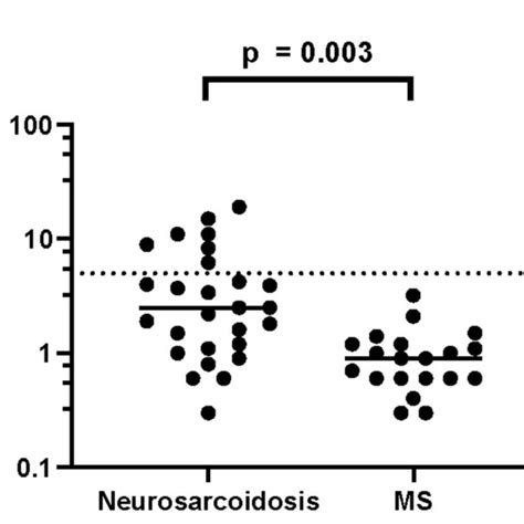Figure E Csf Crp Levels In Neurosarcoidosis And Ms Patients The Dashed