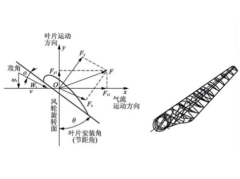 What Is The Structure And Principle Of Horizontal Axis Wind Turbine New Concept Distributed Power