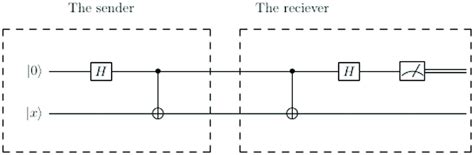 A Quantum Circuit To Send Binary 0 On The First Qubit Where The Data Is Download Scientific