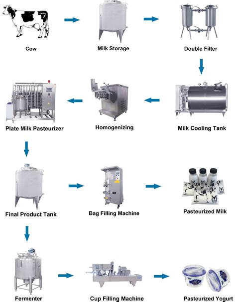 Mini Scale Small Milk Processing Line Buy Small Dairy Milk Processing