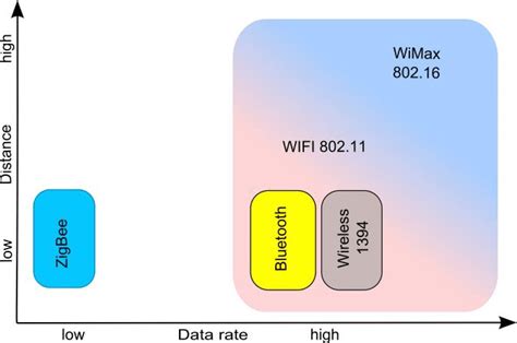 Simplified Illustration Of Ieee 802 Standards And Its Characteristics Download Scientific Diagram