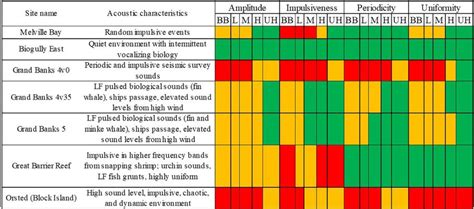 Quantitative Soundscape Analysis To Understand Multidimensional