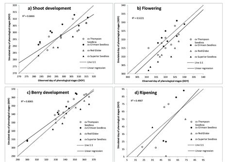 Predicted And Observed Dates Of Phenological Stages For All Cultivars