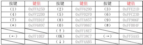 Arduino与红外收发按键识别irrecvresume Csdn博客