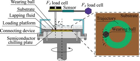 Schematic Diagram Of Ball Disk Friction And Wear Instrument Download Scientific Diagram