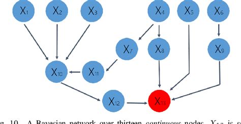 Figure 10 From A Framework For Fault Diagnosis Using Continuous Bayesian Network And Causal