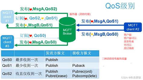 Esp32 C3入门教程 网络 篇（三、 Mqtt 协议基础介绍及测试）esp32c3 Mqtt Csdn博客