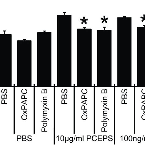 Pceps Dose Dependently Stimulated The Growth Of Immune Cells The Download Scientific Diagram