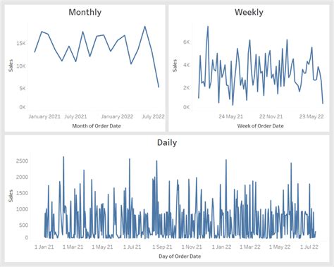The Data School Dynamically Switching Dates In Tableau
