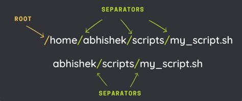 The Most Basic Knowledge Absolute Paths And Relative Paths In Linux