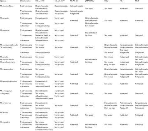 Distribution Of Different Repeat DNA Sequences In The Genome Of Several Download Table