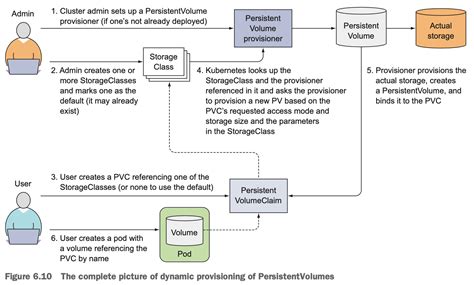 kubernetes statefulset volume pv pvc storageclass