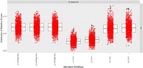Bootstrap Performance Estimation Results Download Scientific Diagram