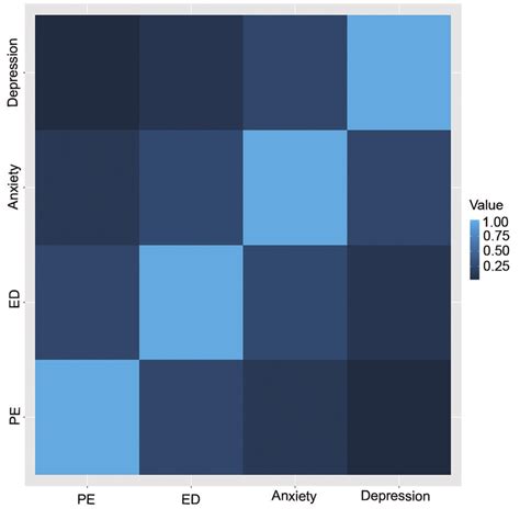 The Association Of Sexual Disease And Psychological Burden PE Download Scientific Diagram