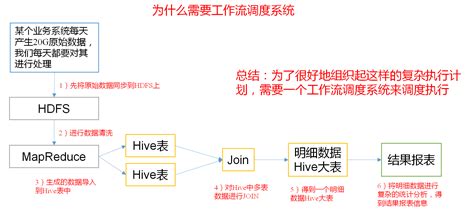 🍀 Azkaban Introduce Azkaban基础入门 《bigdata Learning Library 大数据学习库