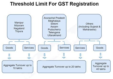 Goods And Service Tax Gst Threshold Limit For Gst Registration
