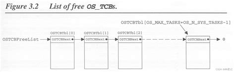 三 uc os Ⅱ任务管理 ucos 任务就绪表分析 csdn博客