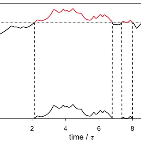 Time Development Of X Coordinate Of A Particle At Numberdensity 0 6