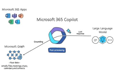 Microsoft 365 Copilot Nedir Ve Nasıl çalışır