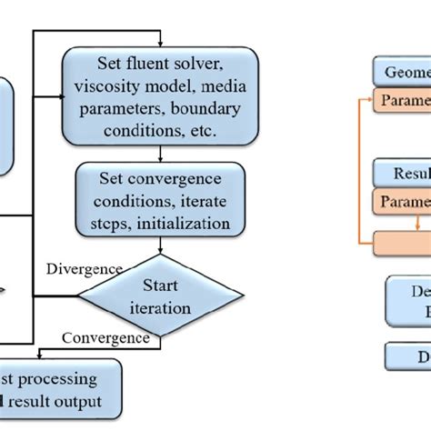 Cfd Simulation Flow Chart Figure 3 Doe Rsm Simulation Flow Chart Download Scientific Diagram