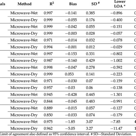 Correlation Coefficient R 2 Bias And Limits Of Agreement Loa For